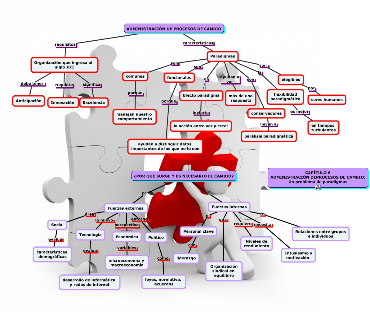 CAPÍTULO 6. ADMINISTRACIÓN DE PROCESOS DE CAMBIO.cmap
